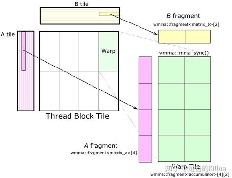 Cutlass 基础介绍 知乎