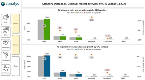 Intel Vendió 50 Millones De Procesadores Para Pc El último Trimestre
