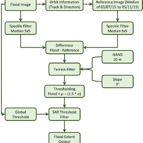 PDF Multi Temporal SAR Flood Mapping Using Change Detection