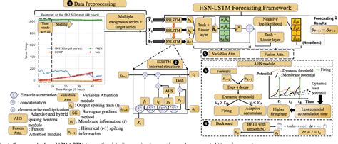 Figure 1 From A Hybrid Spiking Neurons Embedded Lstm Network For