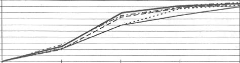 Cumulative Proportion Of Females That Ever Entered A First Marriage