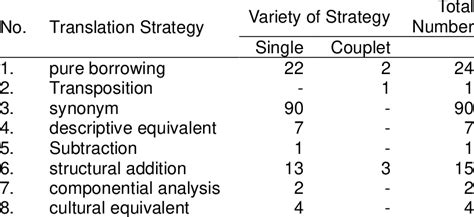 Frequency Of Translation Strategy Application Download Scientific Diagram