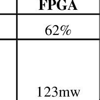Comparison Of Modified Booth Encoder Using FPGA And ASIC Download Scientific Diagram
