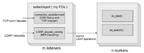 Multiple Listener Thread Architecture Download Scientific Diagram