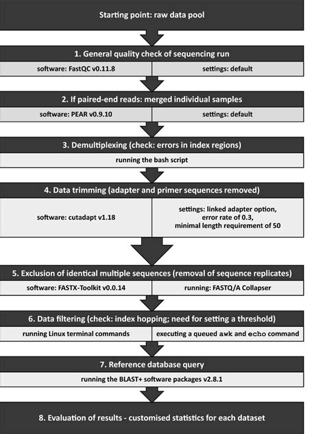 Diagram Of The Eight Data Processing Steps For The Evaluation Of The