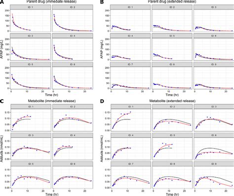 Individual Fitting Of The Parent Metabolite Model For APAP Protein Download Scientific Diagram