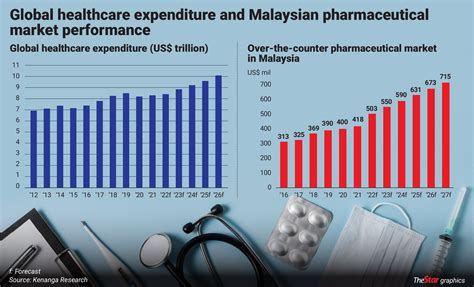 Robust Outlook For Healthcare Players Klse Screener