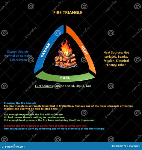 Fire Triangle As Oxygen Heat And Fuel Elements For Ignition Outline Diagram Three Main