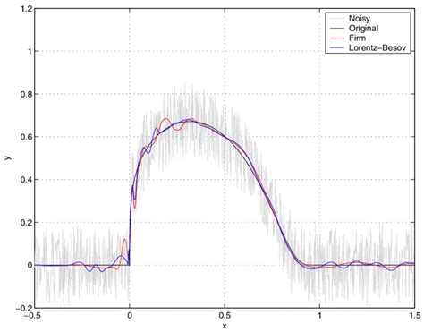 Non Parametric Regression Estimation Of λ Tear λ 0 25 Noise