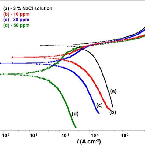 Potentiodynamic Polarization Curves For Aluminium Alloy Aa5754 In 3