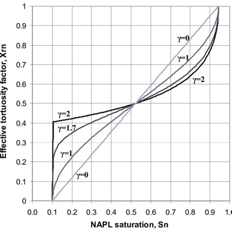 Illustration Of Typical Spreading Behaviour Of Lnapls And Dnapls 1