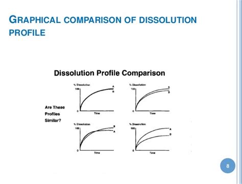 Pharmaceutical Updates Cdp Comparative Dissolution Profiles