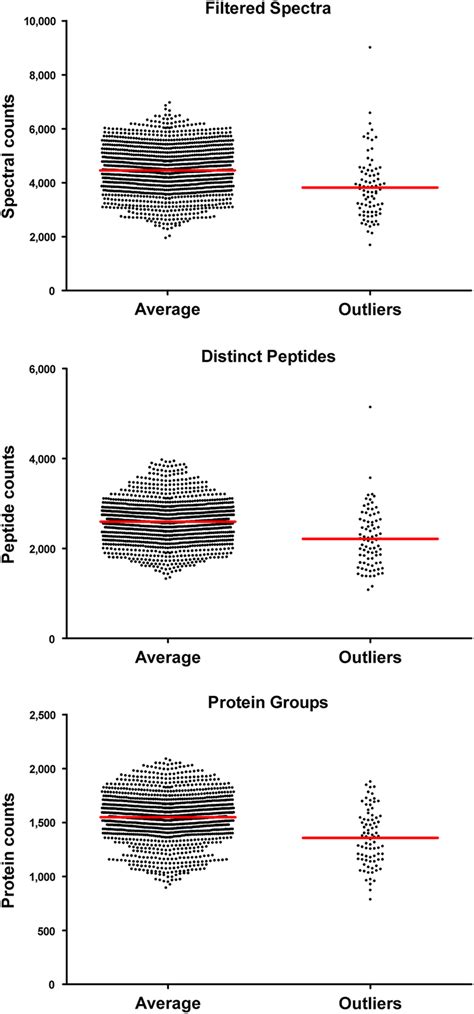 The Mean Values For Spectral Counts Peptide And Protein Identification Download Scientific