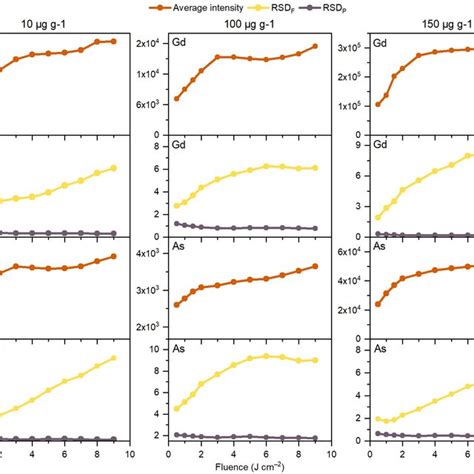 Fig S2 Average Line Intensity Poisson Noise And Flicker Noise As A