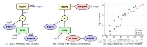 【每周cv论文推荐】初学模型量化值得阅读的文章 知乎