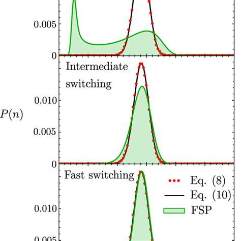 Comparison Of The Heuristic Reduced Master Equation Solution From