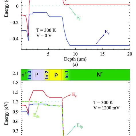 Energy Band Diagram Of Mwir N Pp N Hgcdte Hetero− Structure A