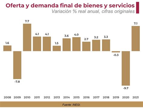 La Demanda Global De Bienes Y Servicios Mantuvo El Ritmo De Crecimiento