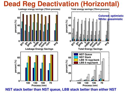 Ppt Dynamic Fine Grain Leakage Reduction Using Leakage Biased Bitlines Powerpoint Presentation