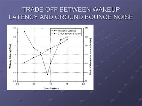 Final Thesis Pptreductions Of Leakage And Ground Bounce Noise In Ppt