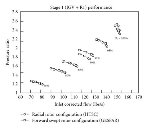 Comparison Of Igv Rotor 1 Group Performance Characteristic Between Download Scientific