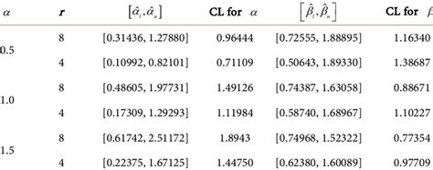 The 95 Profile Likelihood Approximate Confidence Intervals For N 40