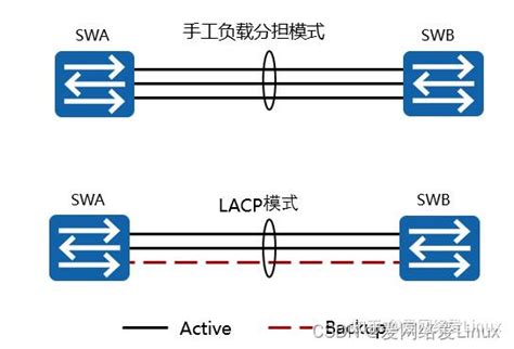 链路聚合（端口聚合、链路捆绑） 知乎