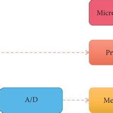 Hardware Structure Design Of Sensor Module Download Scientific Diagram