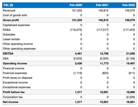 2 5 Comparing Financial Performance Of Companies With Python Pandl Statement Askpython