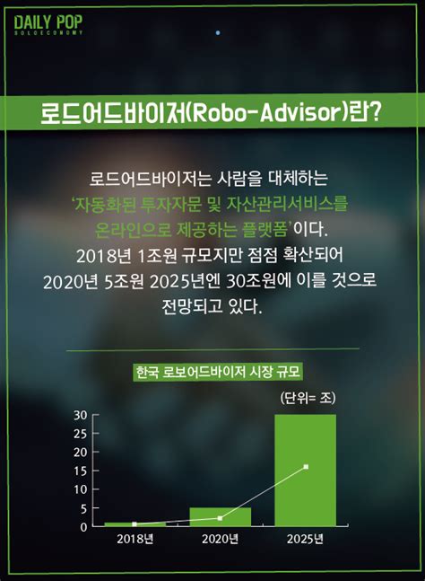 4차산업혁명이다 금융 자산도 Ai인공지능가 관리해준다 로보어드바이저가 뜬다 데일리팝