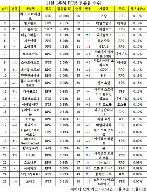 Pc방순위 Lol 점유율 43 돌파홀드컵 효과 지속