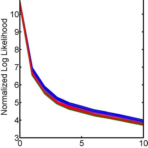 Cross Validation Curve For Model Selection Download Scientific Diagram