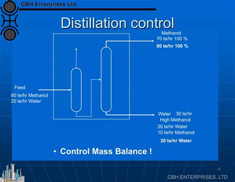 Methanol Plant Theory Of Distillation Pdf