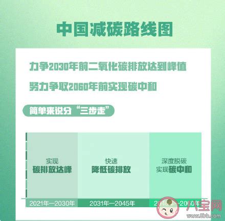 未来40年 未来40年中国减碳时间表 中国减碳路线图 路线图 中国减碳时间表