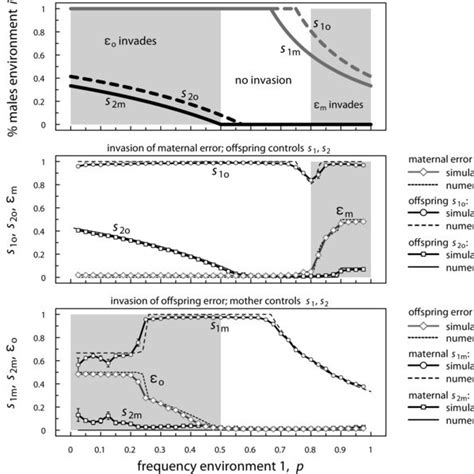 The Invasion By Nonzero Environmental Perception Errors ε Expressed By