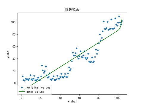 最小二乘拟合（原理python代码） 个人文章 Segmentfault 思否