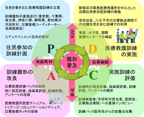 市民と共に進める災害医療救護訓練プログラムの実装