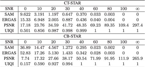 Table Ii From Coupled Tensor Decomposition For Hyperspectral And Multispectral Image Fusion With