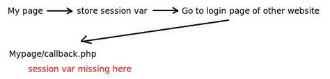 Php Session Variable Missing When Redirecting From Other Website