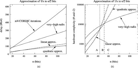 Figure 5 From A Low Latency Pipelined 2d And 3d Cordic Processors