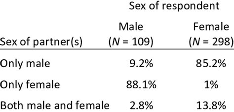Choice Of Sexual Partners By Sex Of Respondents Who Have Engaged In Download Scientific Diagram