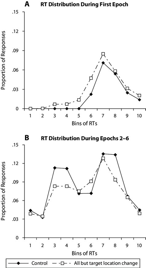 Correct Rt Distributions For Experiment 2 Slashed Line And A Control