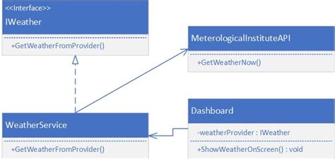 How Do I Write A Unit Test That Is Readable Design Patterns In Tests