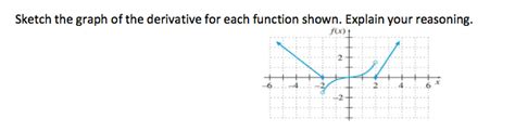 Solved Sketch The Graph Of The Derivative For Each Function Chegg Com