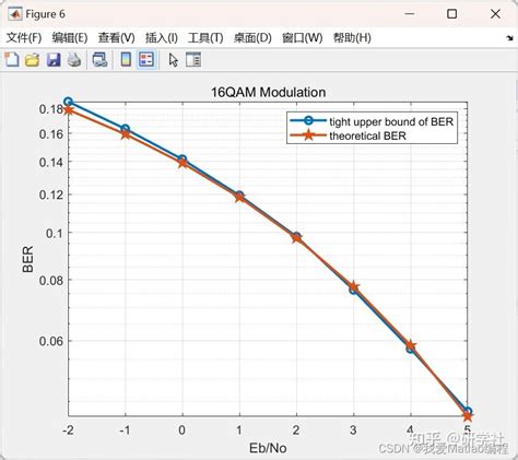 为不同的调制方案设计一个单载波系统（映射器 信道 去映射器）（matlab代码实现） 知乎