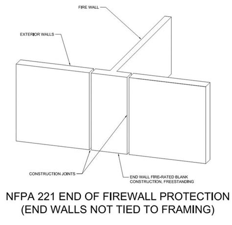 Design And Construction Of Firewalls — Building And Fire Code