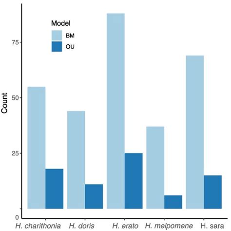 Between Species Gene Expression Variance Plotted As A Function Of