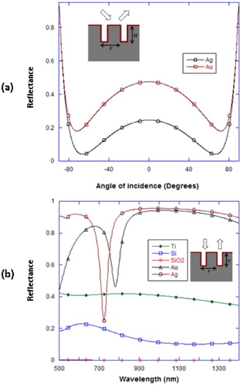 A Rcwa Calculations Showing The Effect Of Angle Of Incidence On