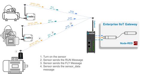 Requesting Time Domain Data From Vibration Sensor Via Node RED SubFlow