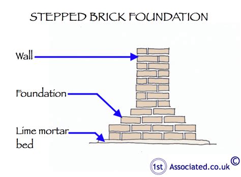 Foundations